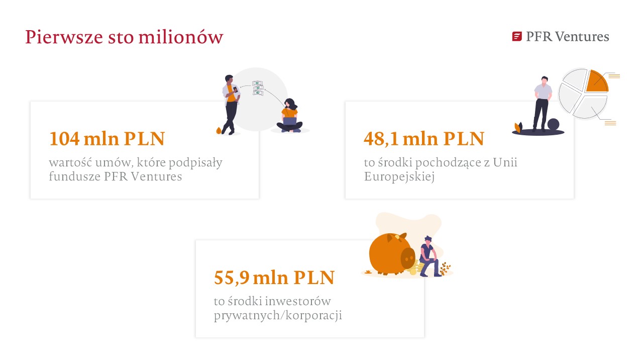 VC PFR Ventures podpisały umowy ze start-upami na ponad 100 mln zł - ITwiz