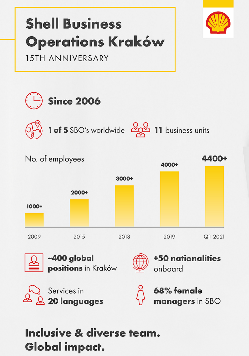 Centrum biznesowe Shell w Krakowie rekrutuje do działu IT - ITwiz